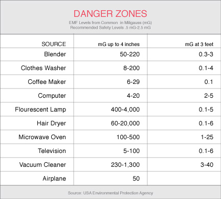EMF Levels Chart | Understand the EMF Sources Around You
